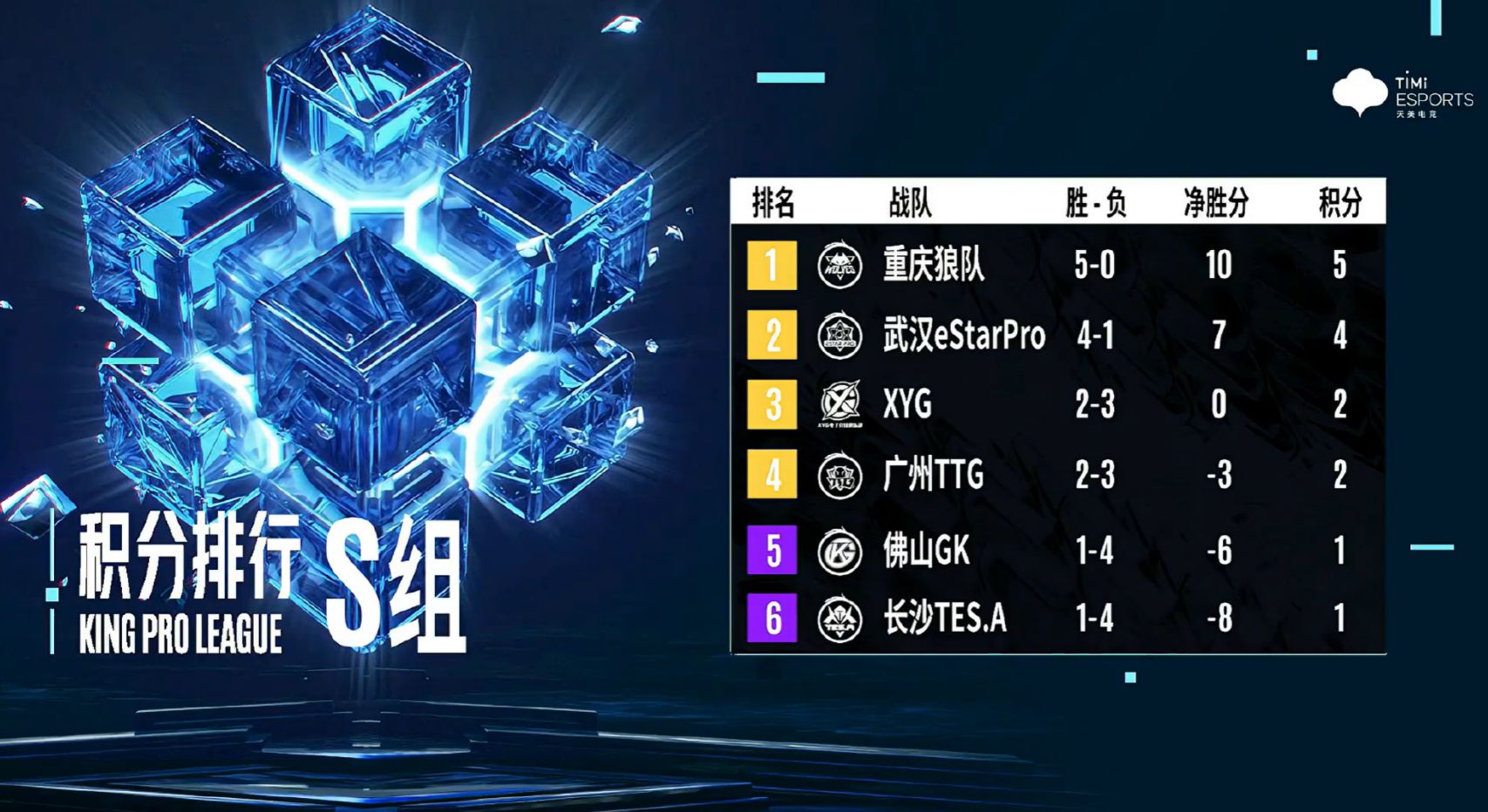 TTG与GK激战5局，GK遗憾落败，掉出S组-王者荣耀官方网站-腾讯游戏