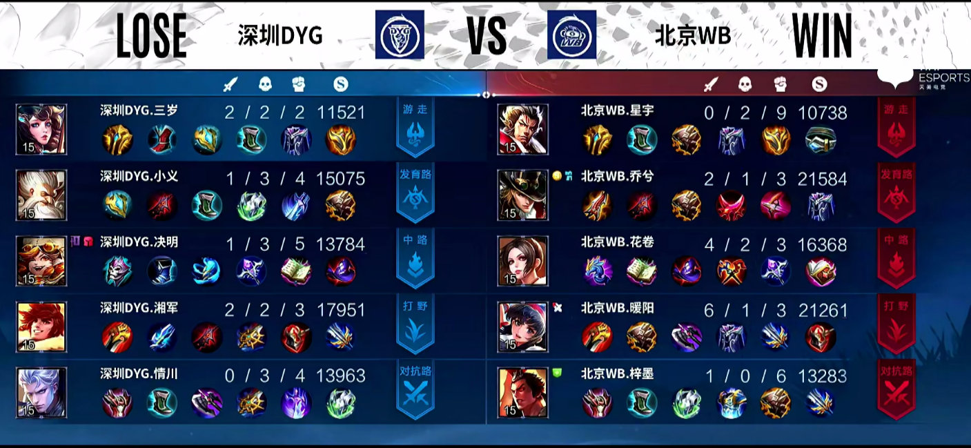 花楼BP独到，花卷法刺频出，北京WB全员状态火热零封DYG-王者荣耀官方网站-腾讯游戏